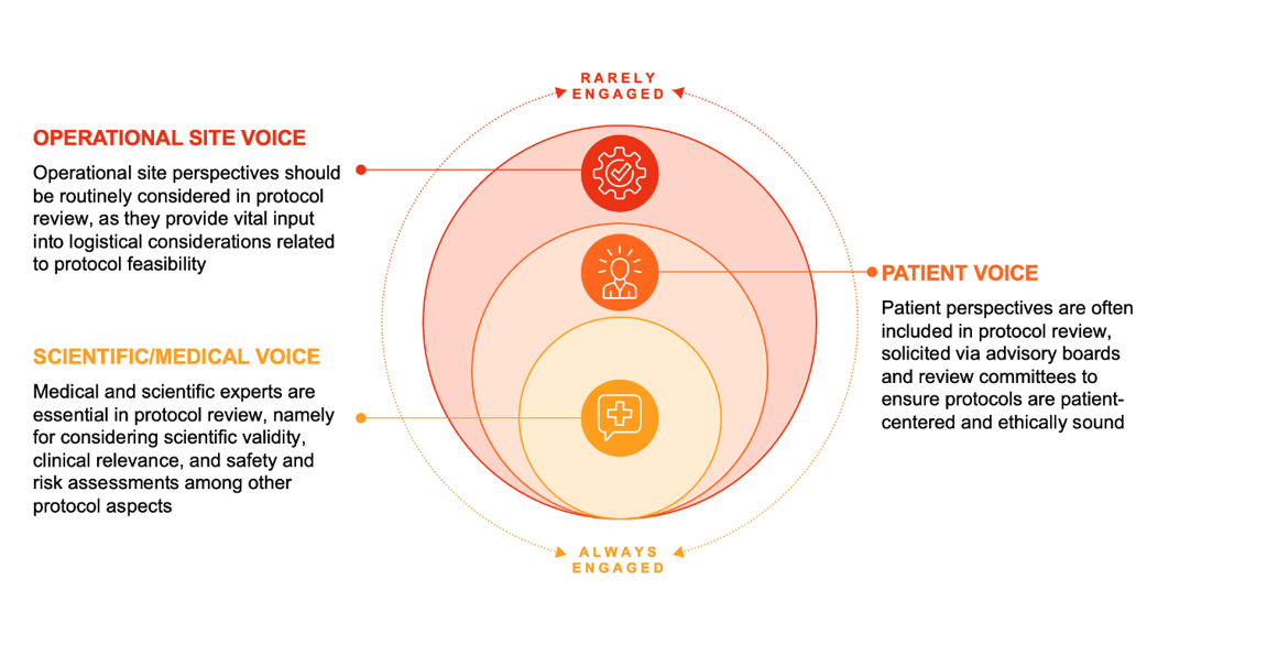 Improve Protocol Design And Avoid Amendments By Expanding Your